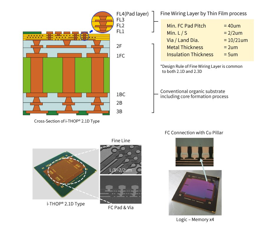 2.3D Package Substrate ~i-THOP®~ | Services | SHINKO ELECTRIC ...
