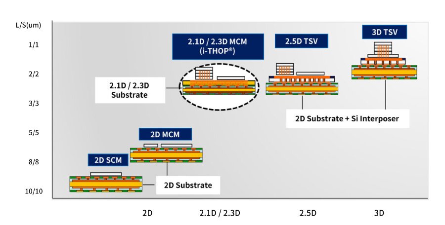 2.3D Package Substrate ~i-THOP®~ | Services | SHINKO ELECTRIC ...