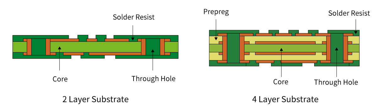 2 Layer / 4 Layer Substrate with Through Hole | Services | SHINKO ...