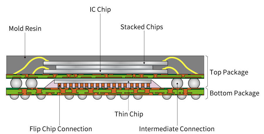 PoP(Package on Package) | Services | SHINKO ELECTRIC INDUSTRIES CO.,LTD.