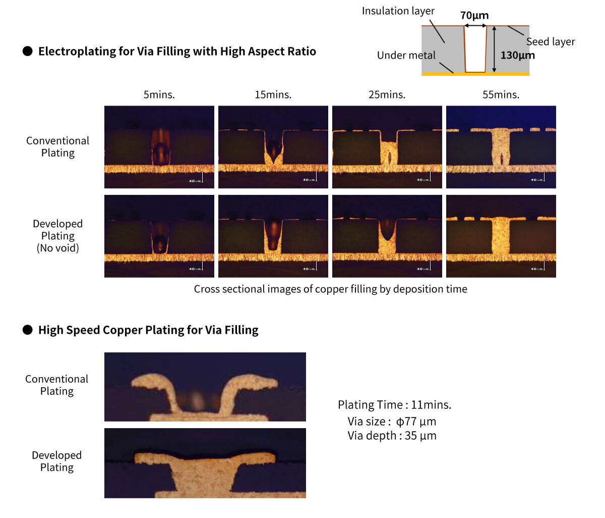 New Electrolytic Cu Plating Technology | R&D | SHINKO ELECTRIC ...