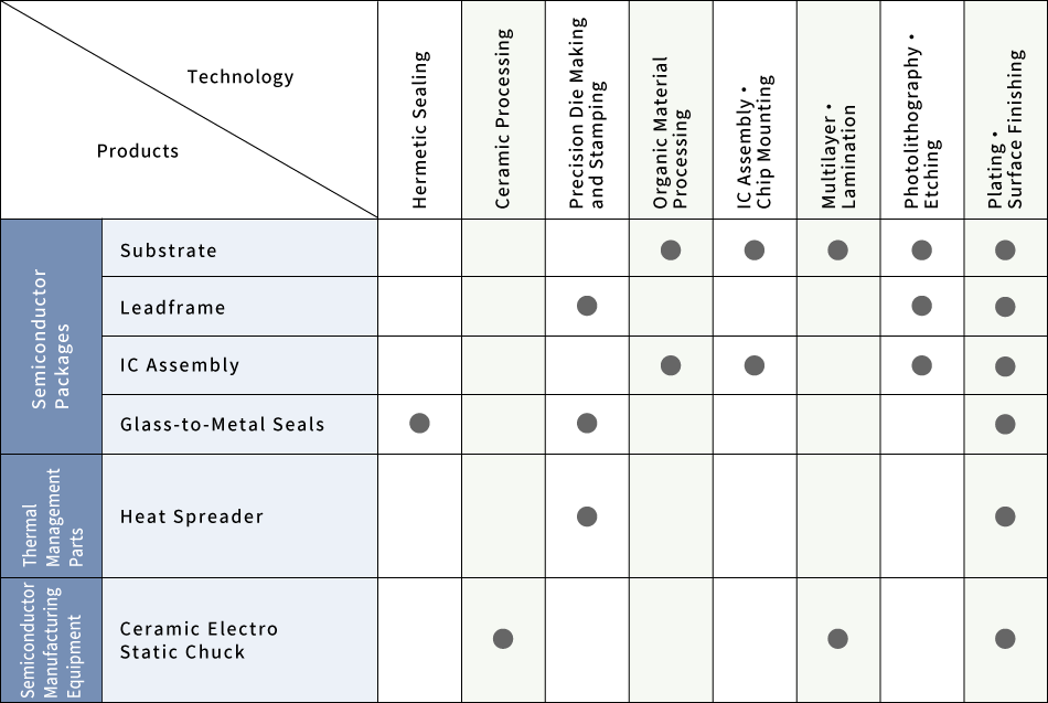 Core Technology | Services | SHINKO ELECTRIC INDUSTRIES CO.,LTD.