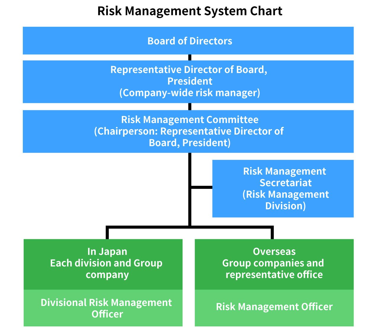 Risk Management | Governance | SHINKO ELECTRIC INDUSTRIES CO.,LTD.