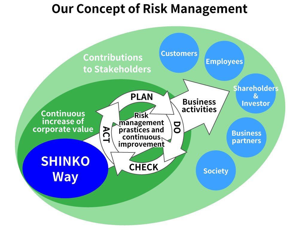 Risk Management | Governance | SHINKO ELECTRIC INDUSTRIES CO.,LTD.