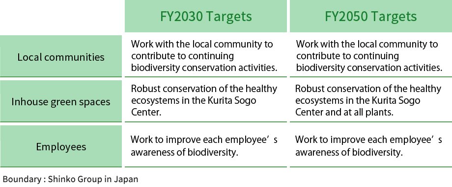 Environmental Vision 2050 / Medium- to Long-Term Environmental Targets ...