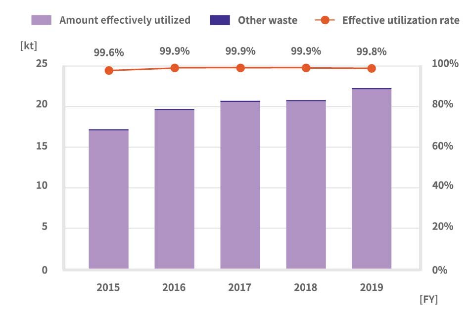 Waste Reduction | Environmental Activities | SHINKO ELECTRIC INDUSTRIES ...